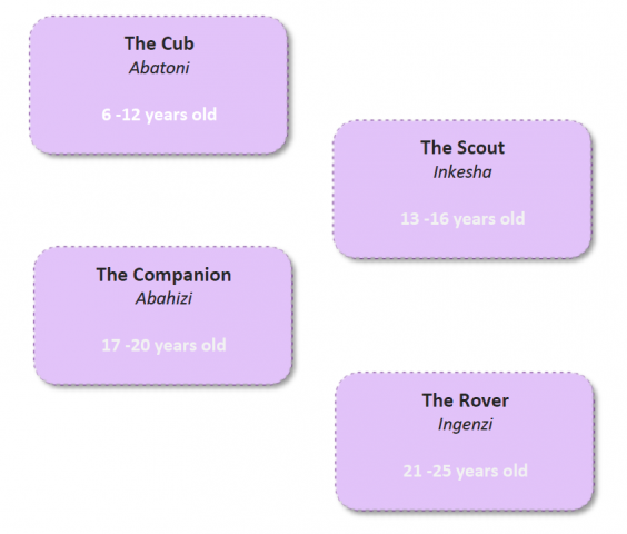 Youth program - RWANDA SCOUTS ASSOCIATION-RSA